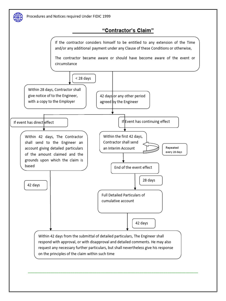 Flow Chart Fidic | PDF