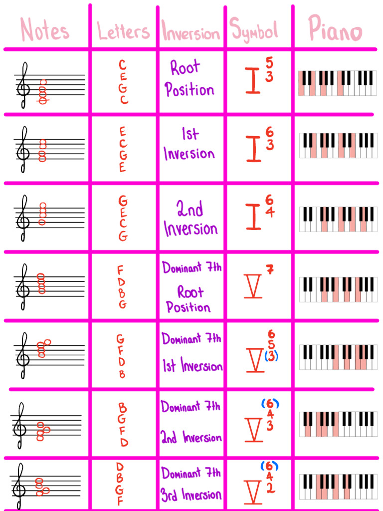 Chord - Inversions | PDF