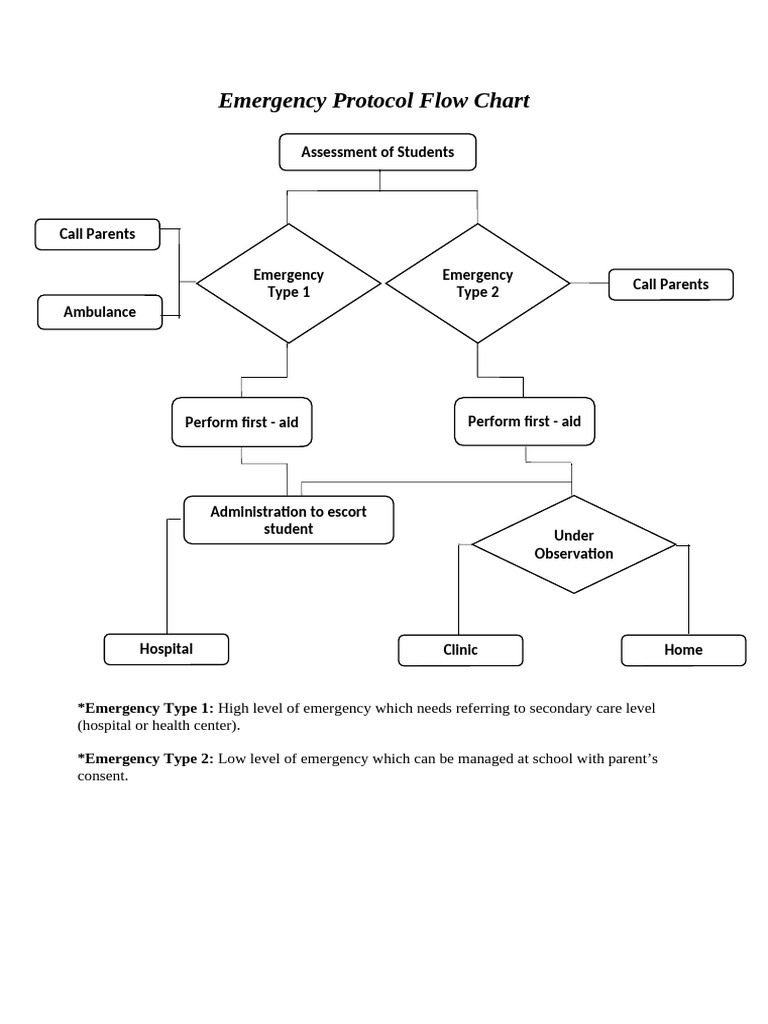 Emergency Protocol Flow Chart | PDF