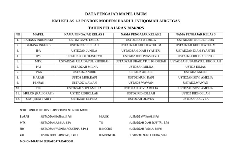 Data Pengajar Mapel Umum | PDF
