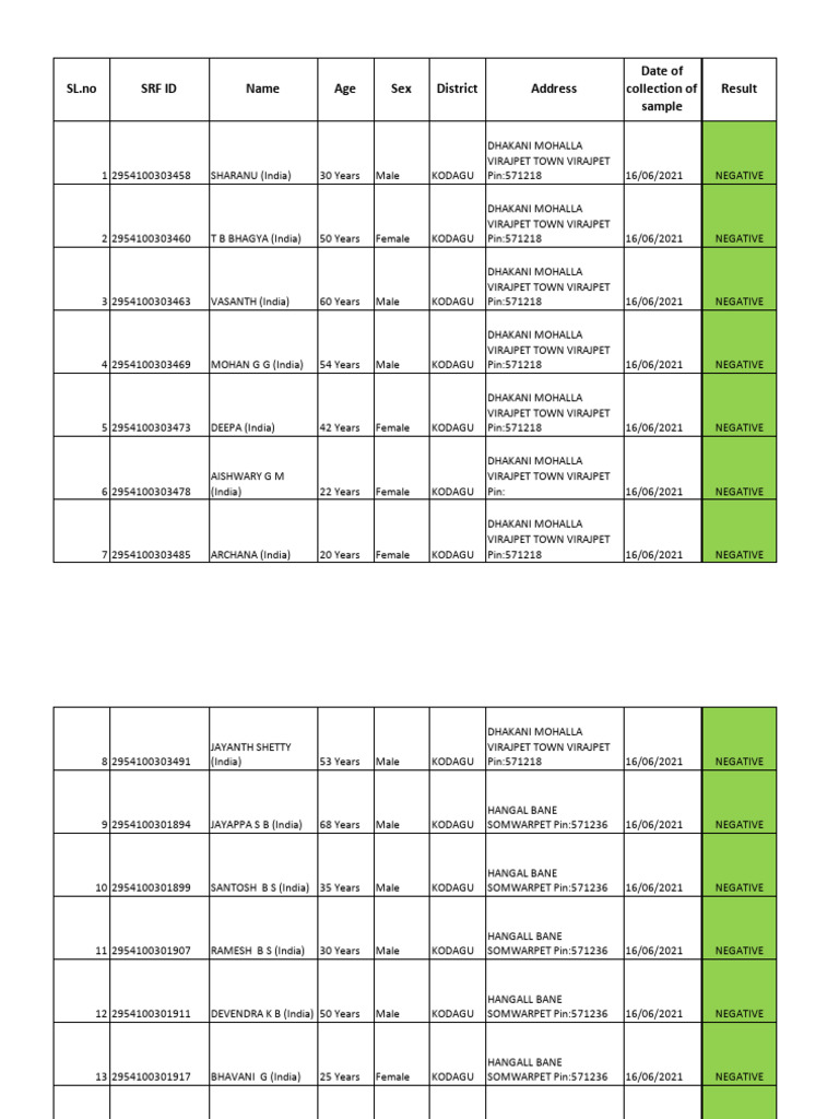 SL - No SRF Id Name Age Sex District Address Date of Collection of ...