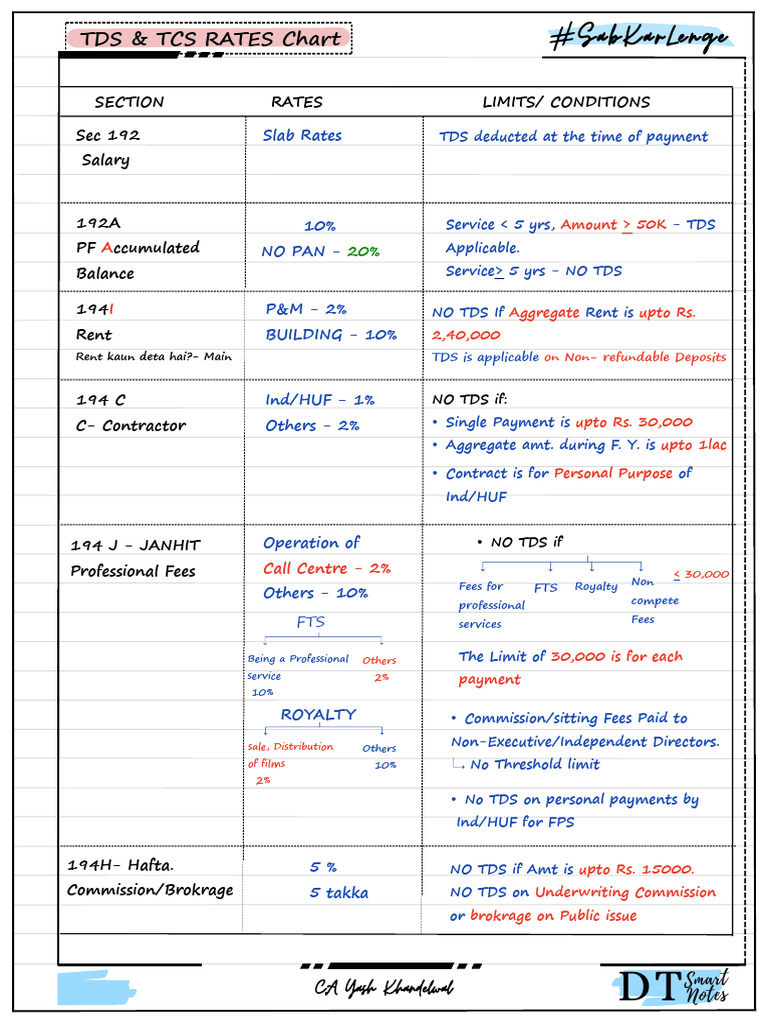 TDS & TCS Rates MN 24 - Yash Khandelwal | PDF | Value Added Tax | Payments