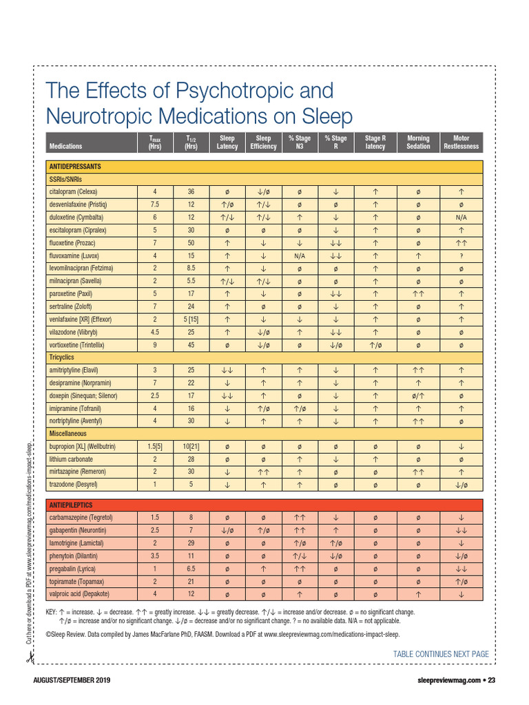 The Effects of Psychotropic and Neurotropic Medications On Sleep | PDF