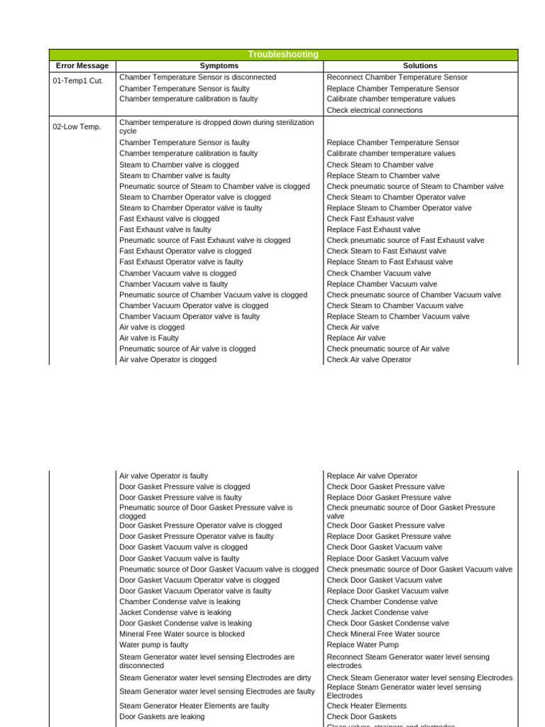A Troubleshooting | PDF