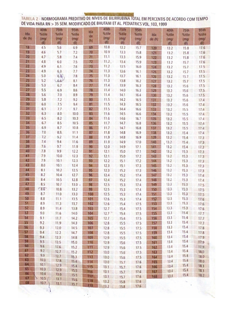 Tabela 2 Normograma Preditivo de Níveis de Bilirrubina Total em Percentis de Acordo Com Tempo | PDF