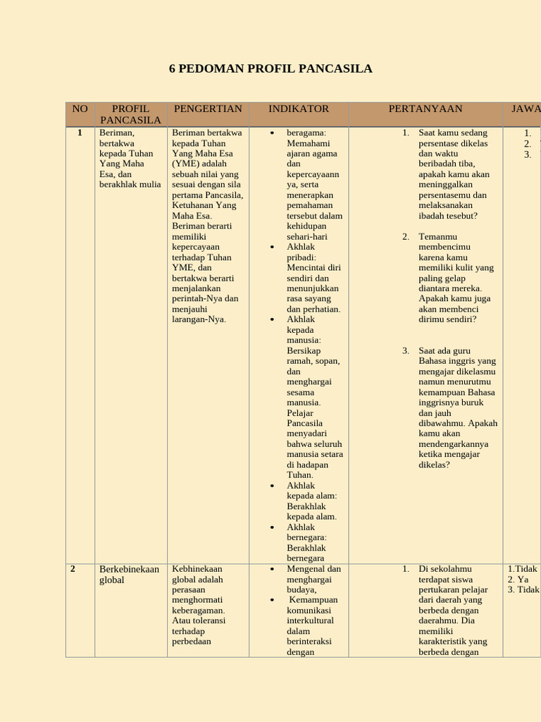 6 Pedoman Profil Pancasila | PDF