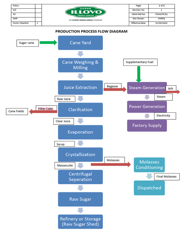 Cane Yard: Production Process Flow Diagram | PDF