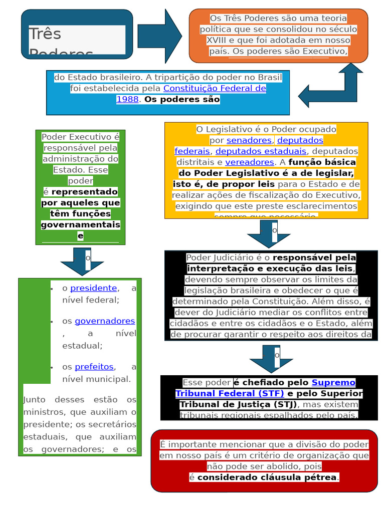 Os Três Poderes 1 | PDF