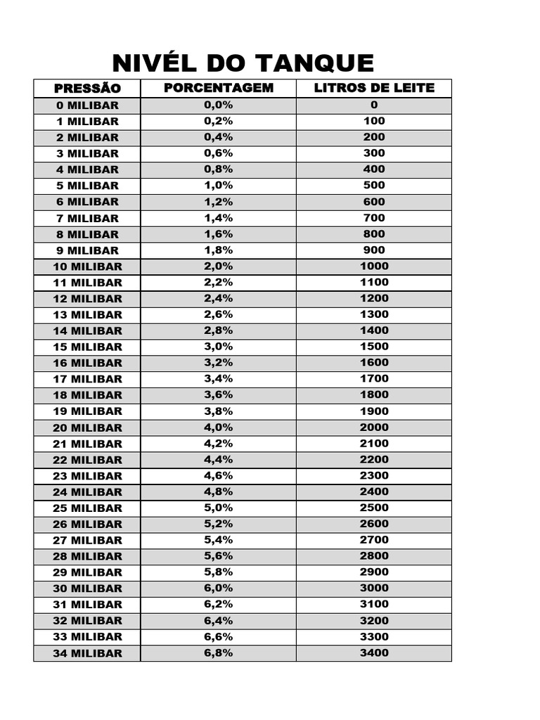 Nivél Do Tanque | PDF