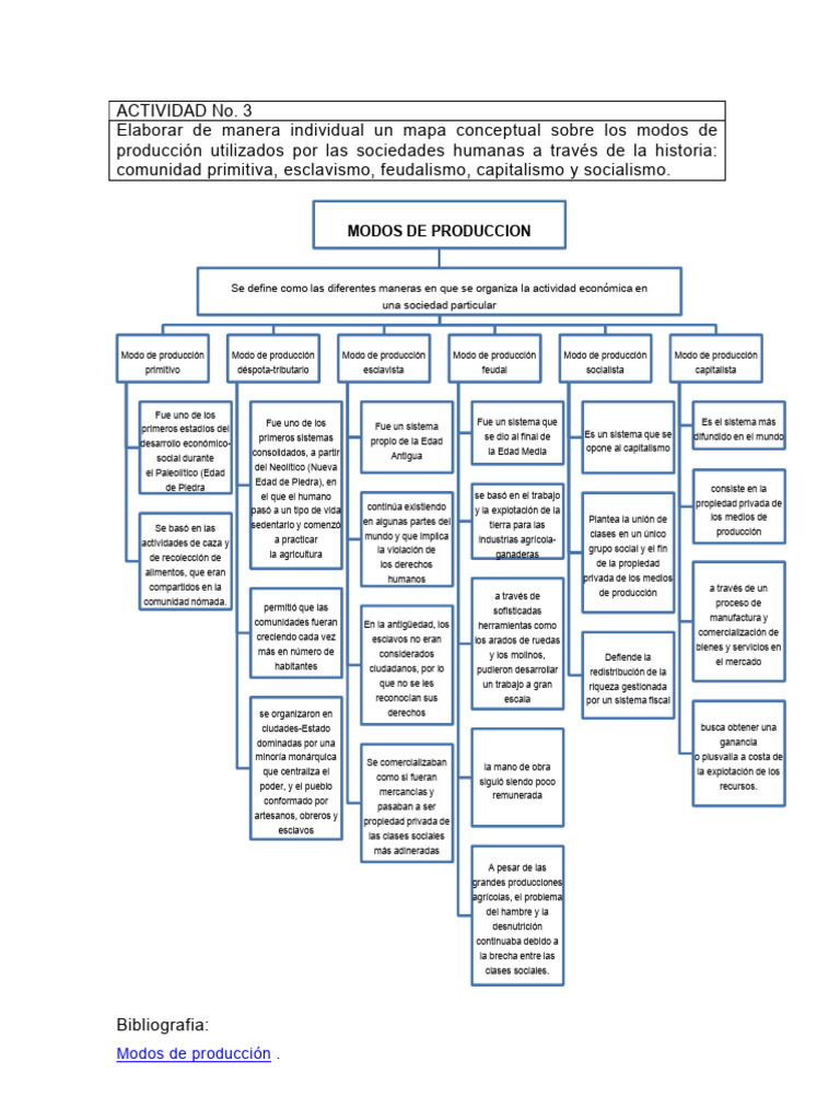 Mapa Conceptual Modos de Producción en Las Sociedades Humanas | PDF