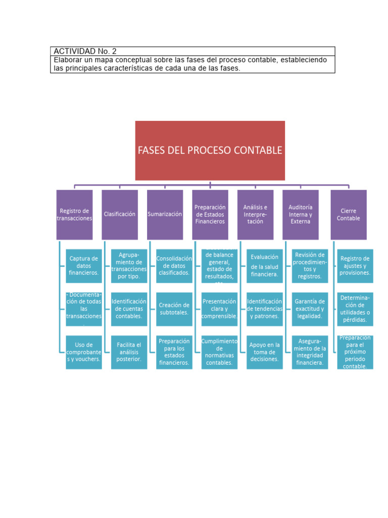 Mapa conceptual sobre las fases del proceso contable | PDF