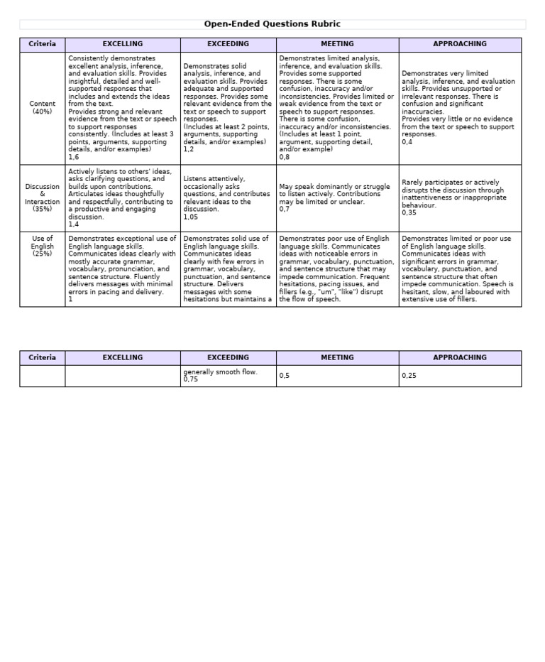 Literary Discussion Rubric | PDF