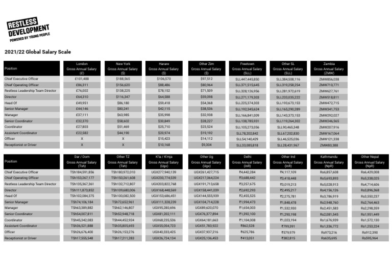 Global Salary Scale 2021 22 | PDF