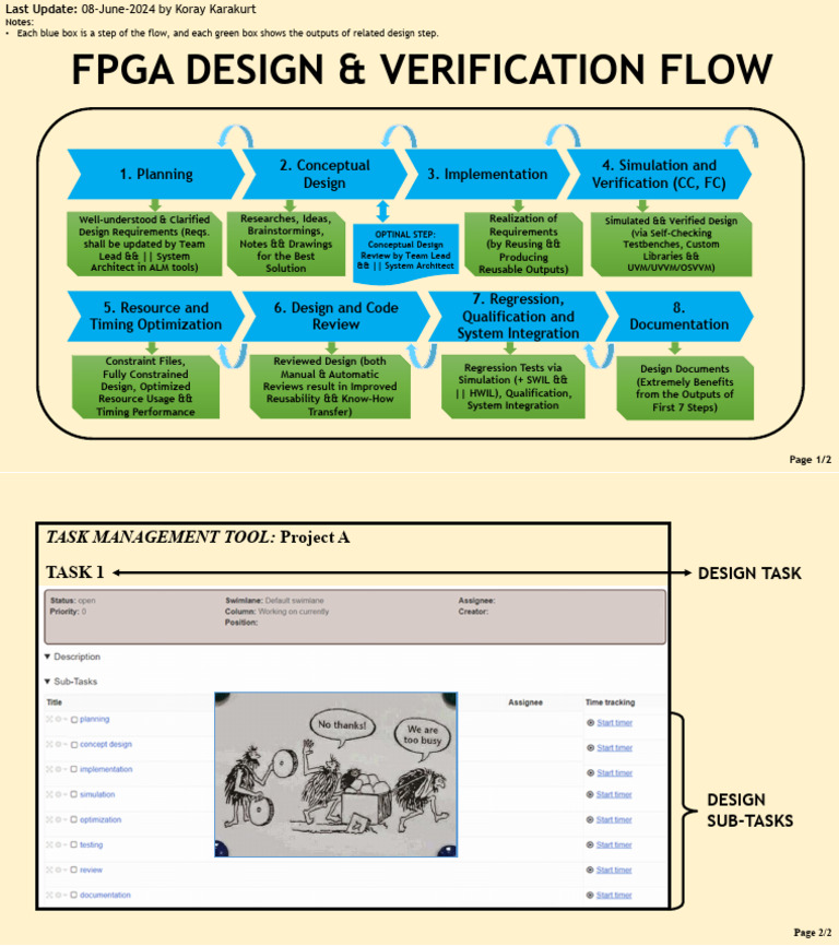 FPGA Design Verification Flow | PDF | Software Development | Computers