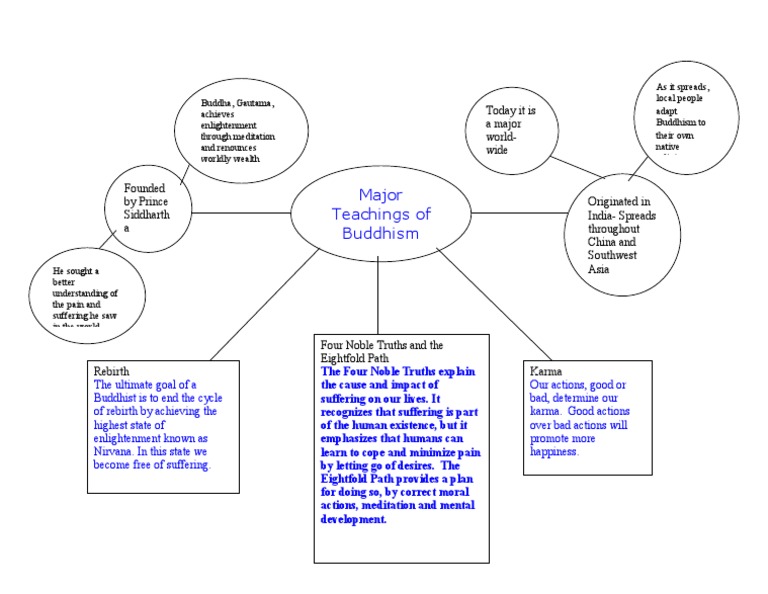Teachings of Buddhism Graphic Organizer | PDF