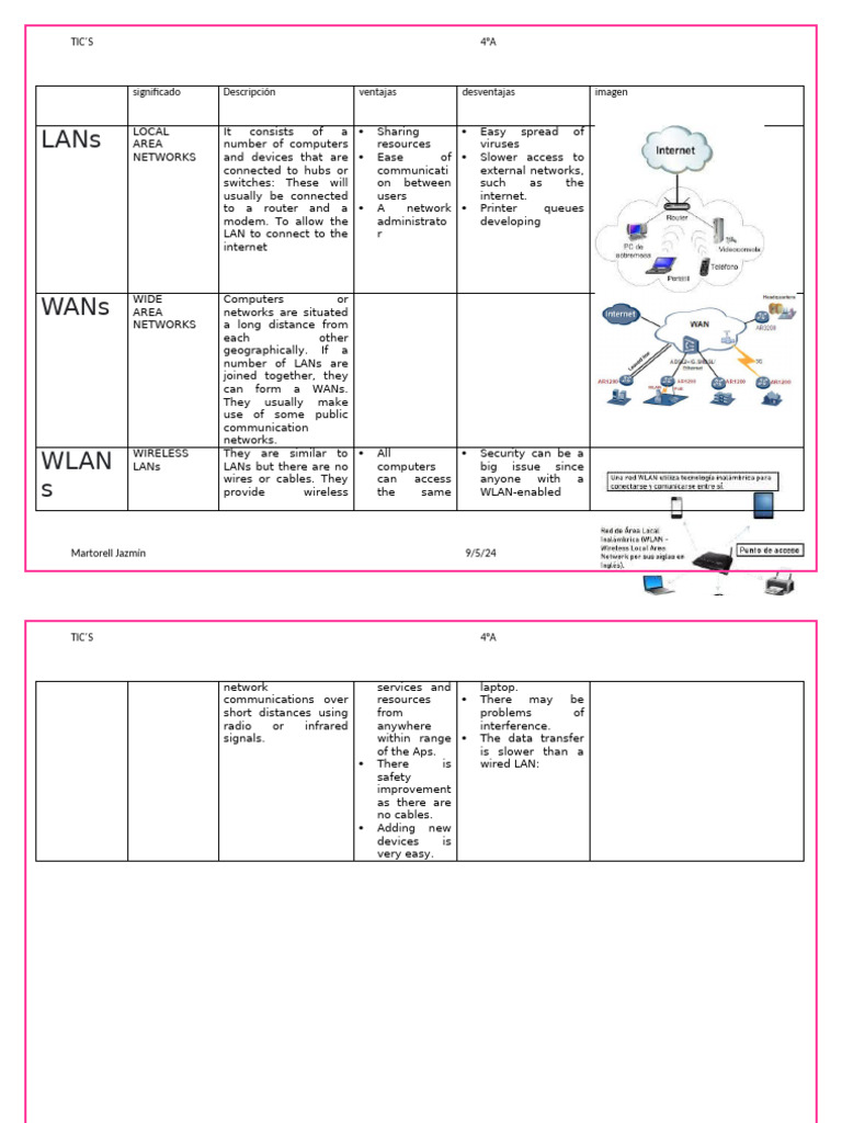 Tarea Tic LANs WANs WLANs | PDF