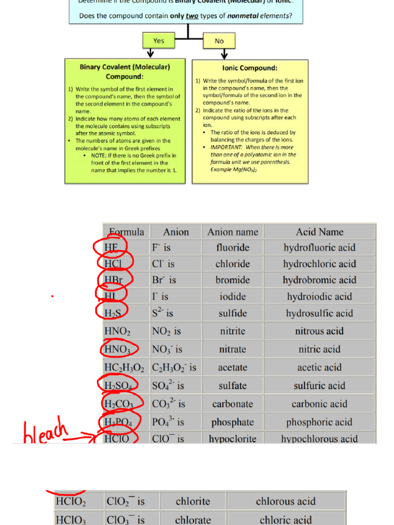 Naming Compounds | PDF