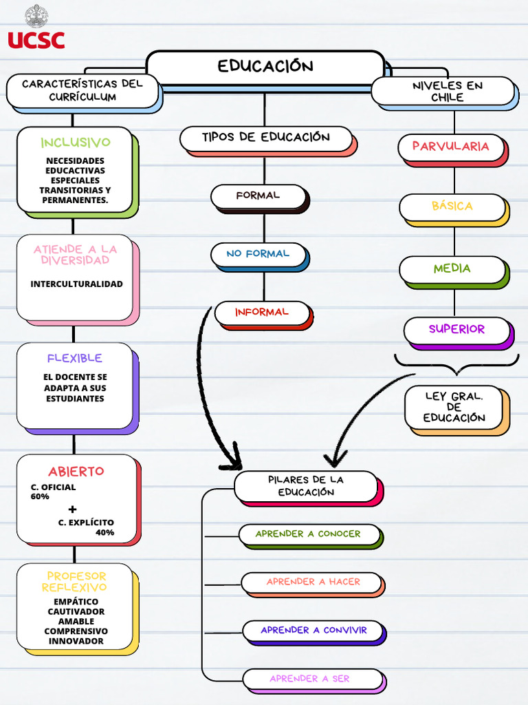 Mapa Conceptual Educacion | PDF