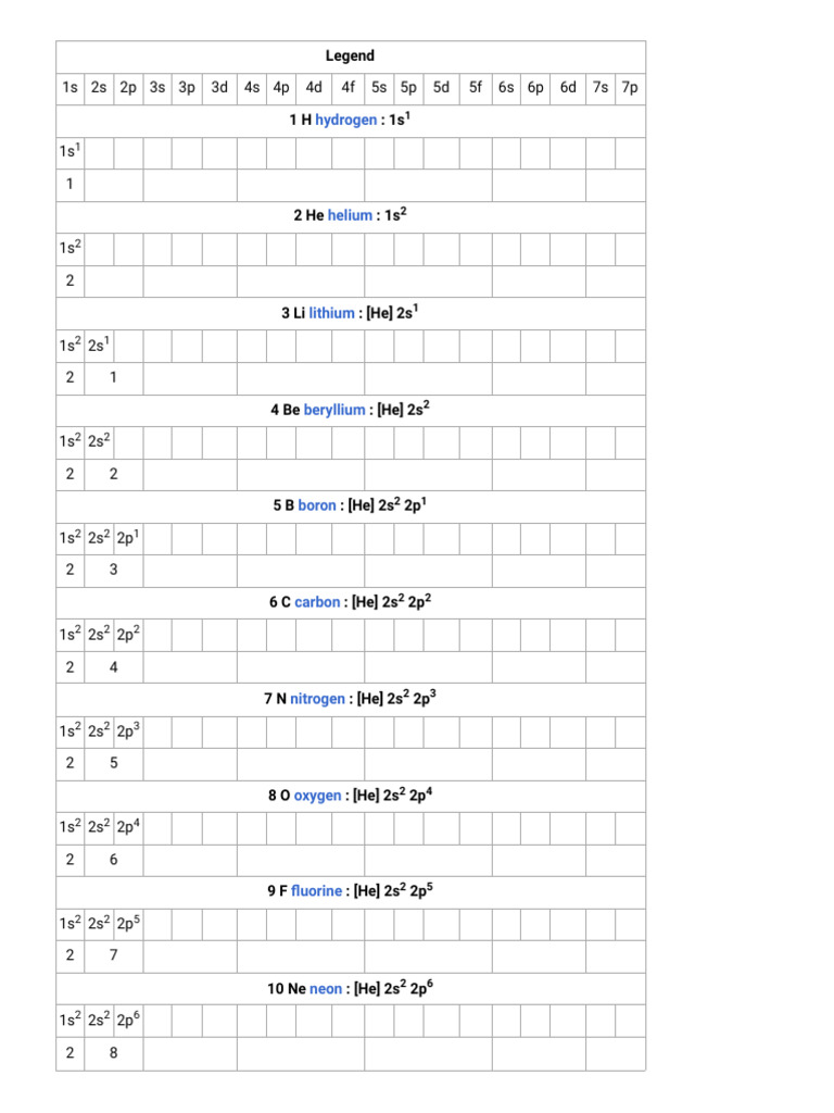 Electron Configurations of The Elements (Data Page) - Wikipedia | PDF