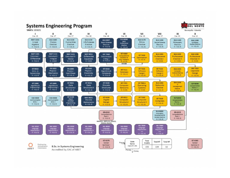 SYSTEMS ENGINEERING - Uninorte Flowchart | PDF