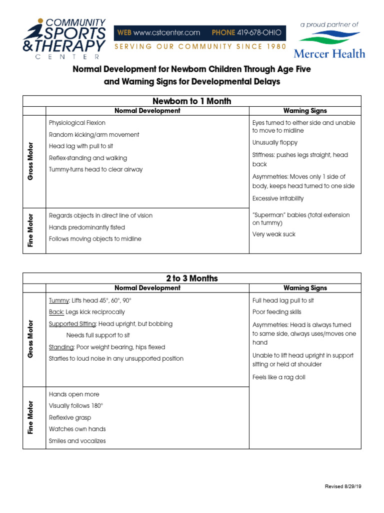 CSTC NormalDevelopmentHandout Ages0to5 | PDF