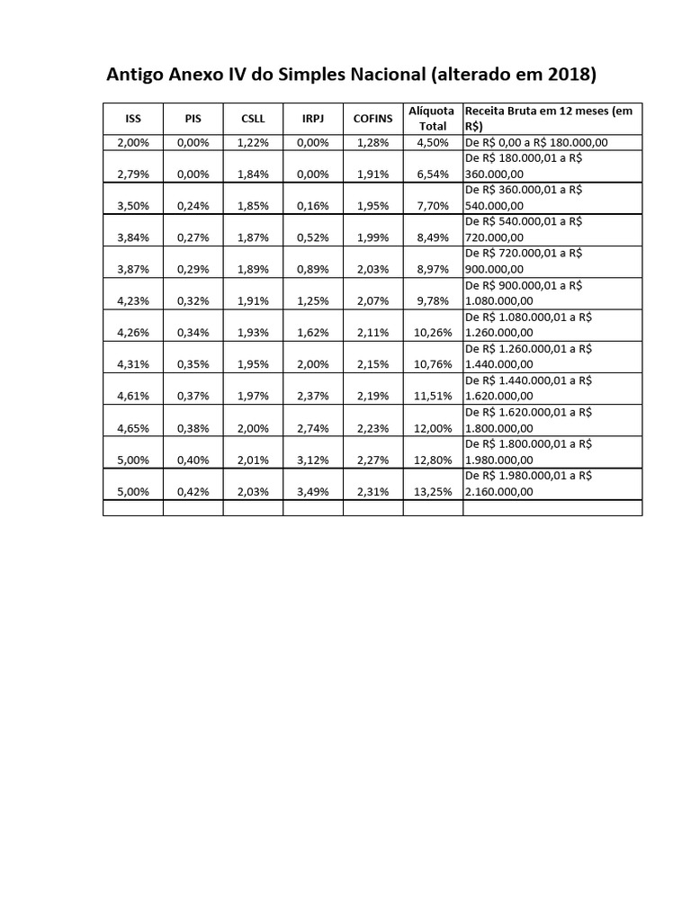 Tabela Anexo Iv | PDF