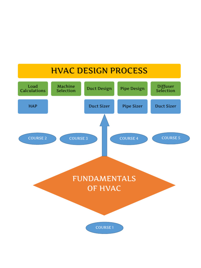 hvac design process | PDF
