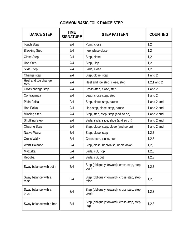 Common Basic Folk Dance Step | PDF | Waltzes | Ballroom Dance Common Basic Folk Dance Step | PDF | Waltzes | Ballroom Dance