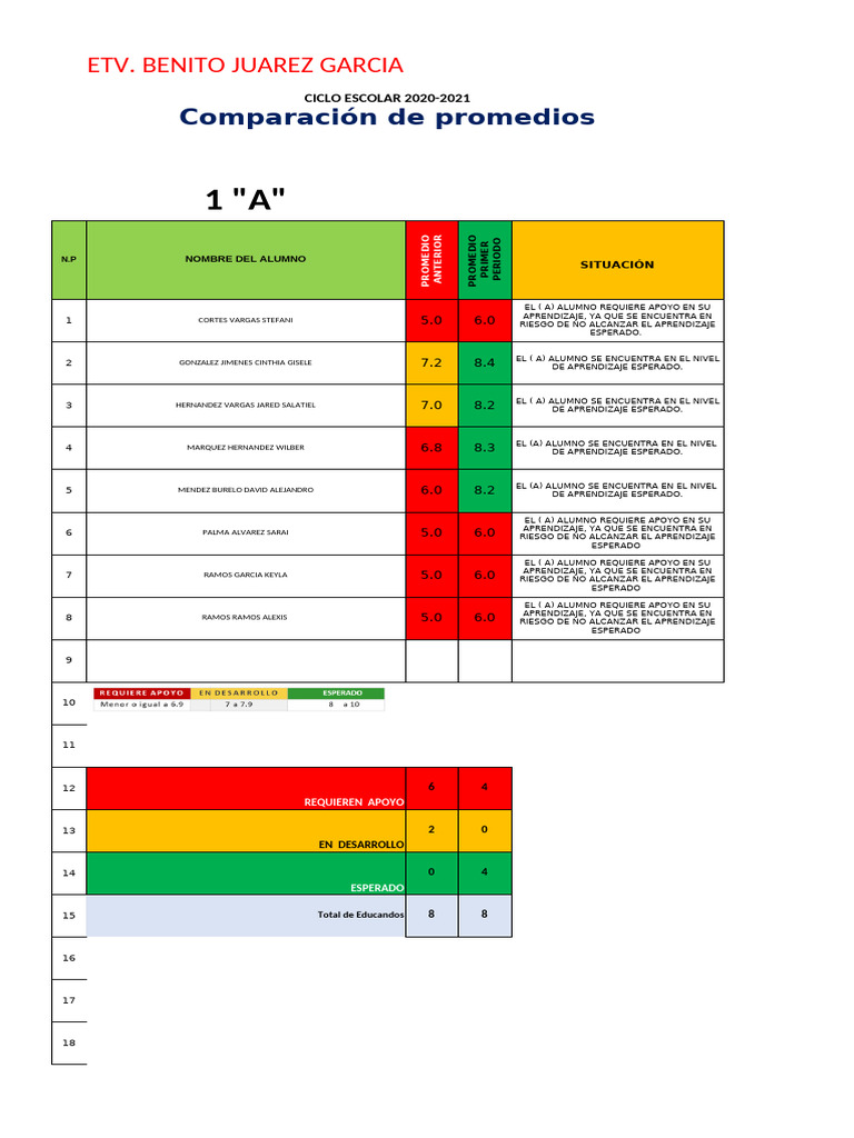 1 Comparacion de Promedios y Requieren Apoyo | PDF