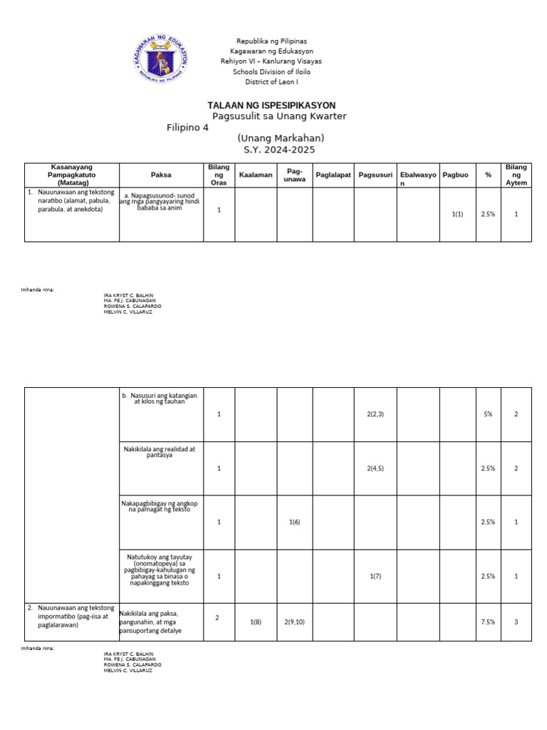 Fil4-Q1-TOS - District | PDF