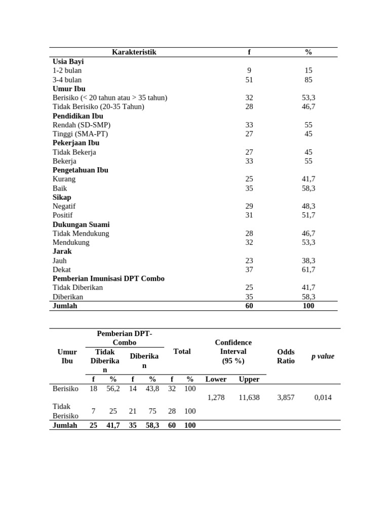 Tabel Bu Rosma | PDF
