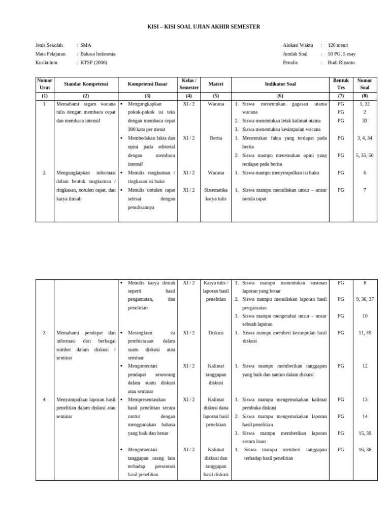 Budi Riyanto Kisi-Kisi Soal UAS | PDF