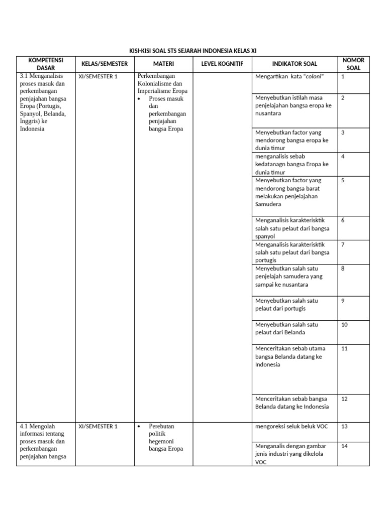 Kisi Kisi Sejarah Indonesia Kelas Xi | PDF