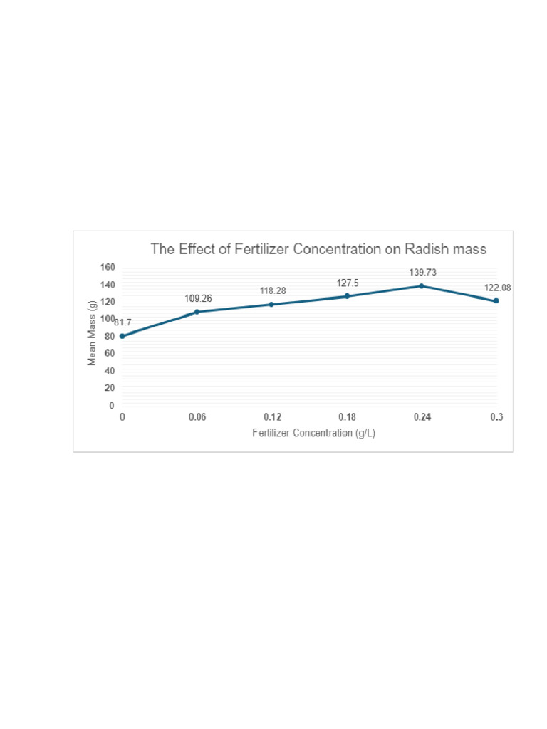 Bio Lab 2 Graph | PDF
