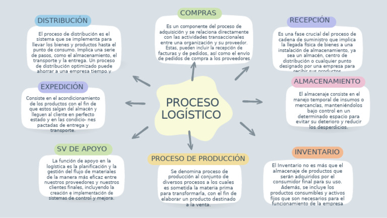 Evidencia GA1 210101067 AA1 EV03 Mapa Del Proceso Logistico | PDF