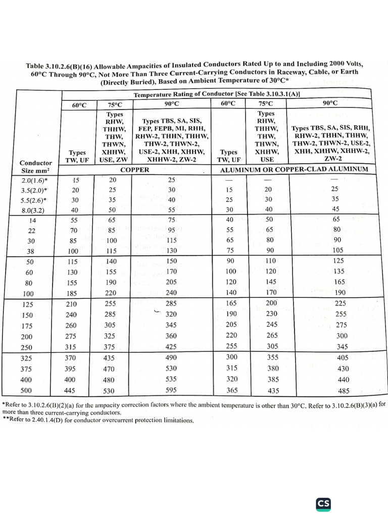 Table For Selecting Conductors | PDF