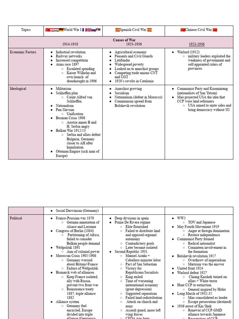 History 20th Century Wars Cheat Sheet | PDF