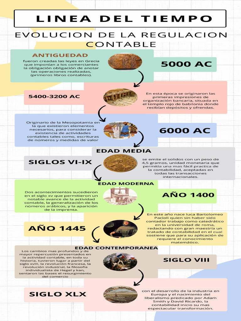 Linea de Tiempo Evolucion de La Regulacion Contable | PDF