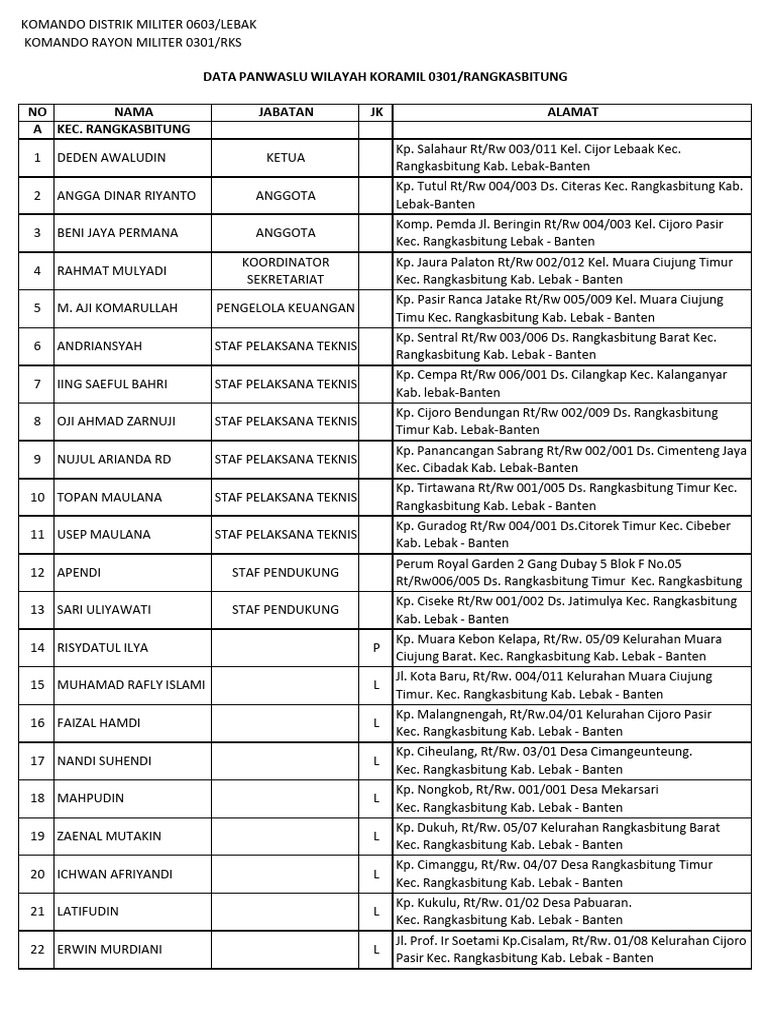 Data PPK & Panwas Wilmil 2024 | PDF | Indonesia