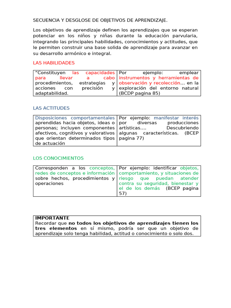 Secuencia y Desglose de Objetivos de Aprendizaje | PDF