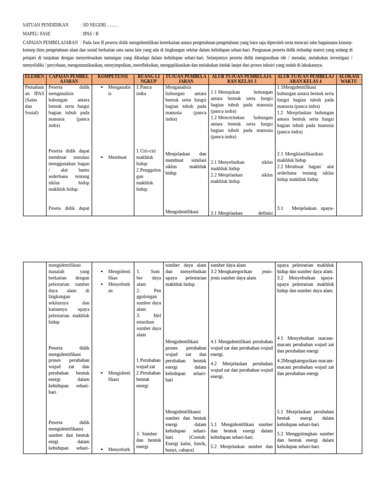 Breakdown CP Pemahaman Ipas Fase B | PDF