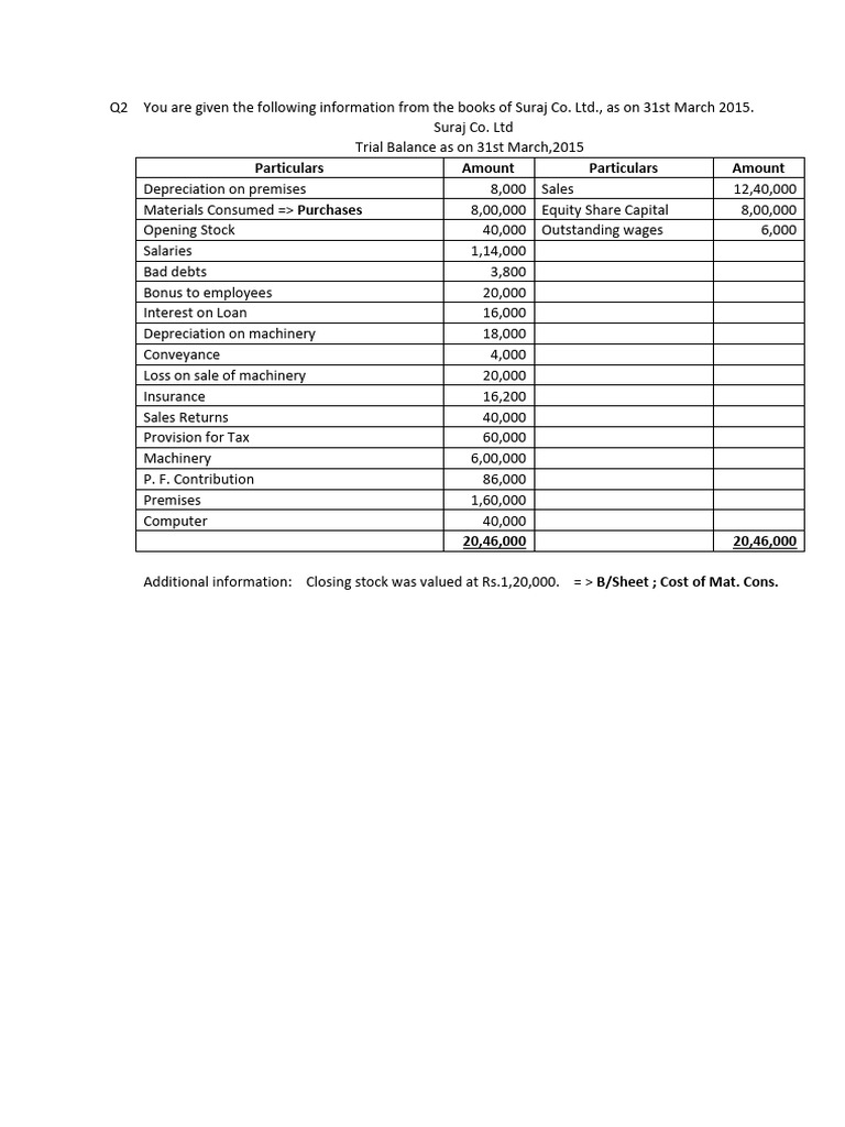 Profit Loss Sum | PDF