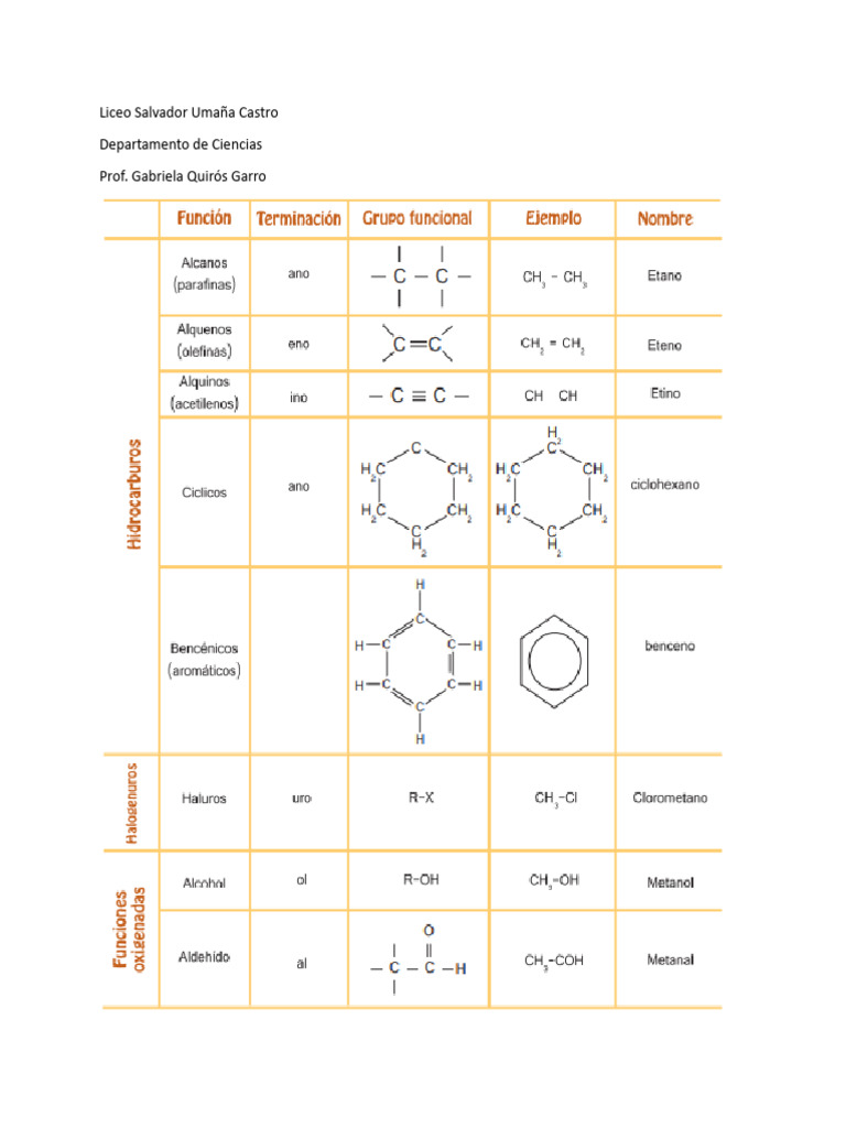 Grupos funcionales | PDF