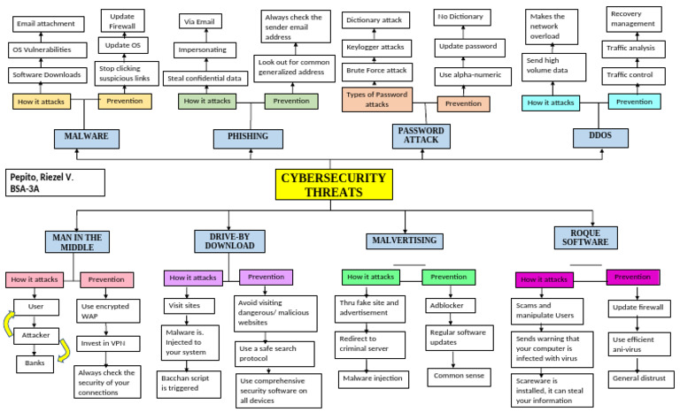 Cybersecurity Threats Pdf