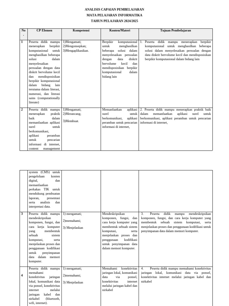 Analisis Capaian Pembelajaran Mapel Informatika Kelas 7 | PDF