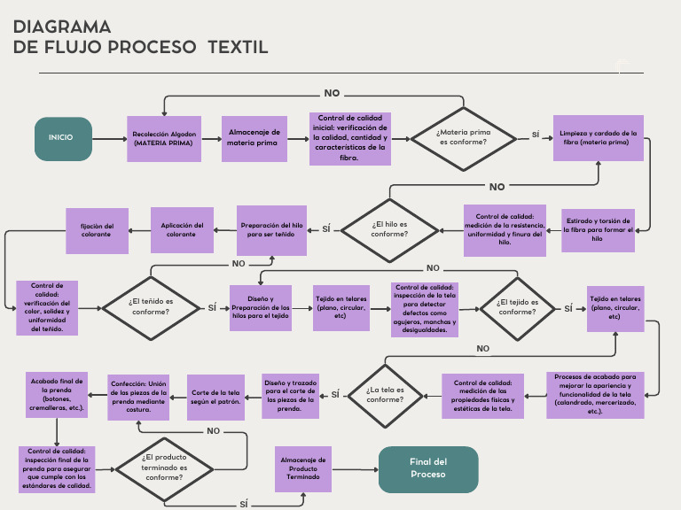 Diagrama de Flujo proceso textil | PDF