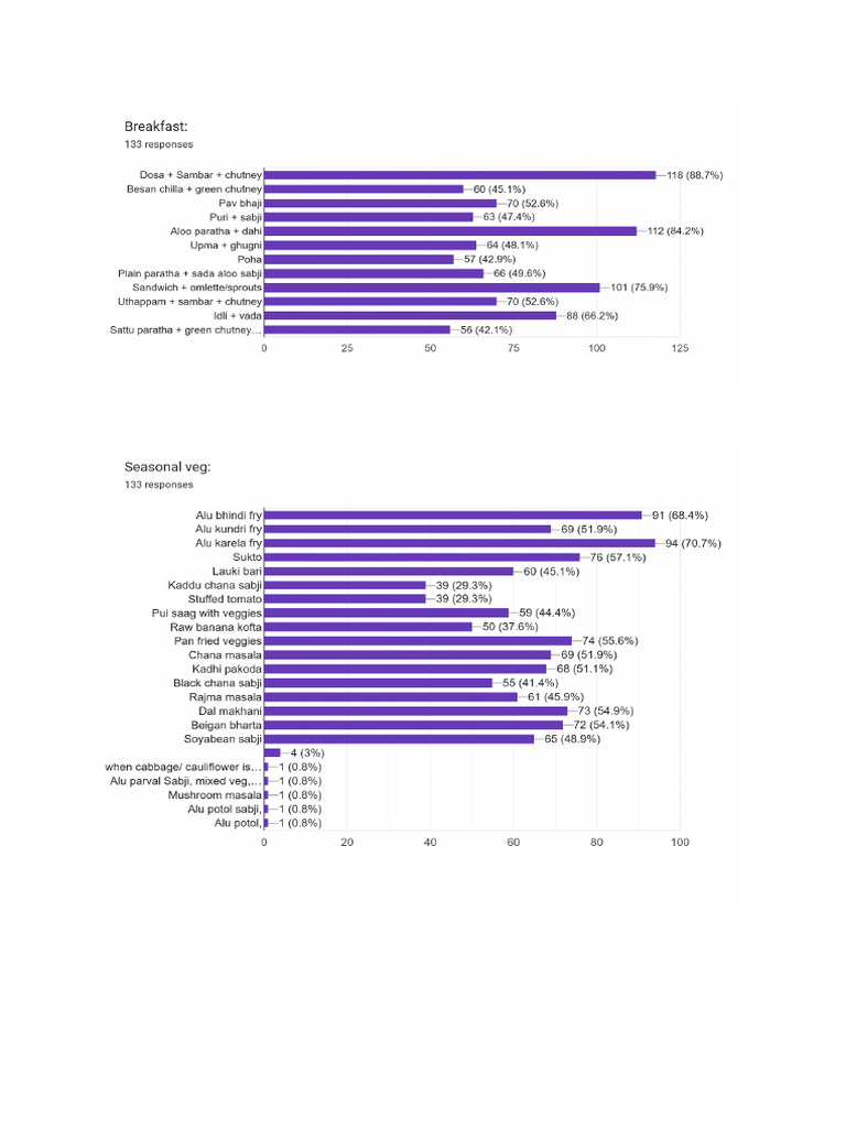 Mess Menu Poll July 2024-1 | PDF