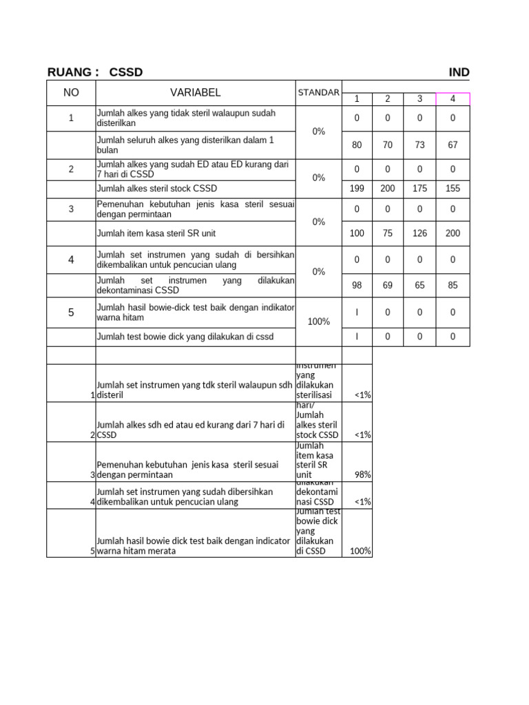 Indikator Mutu CSSD Agustus 2022 | PDF