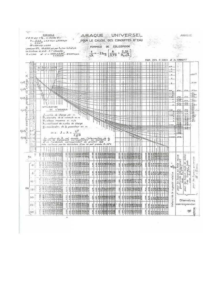 Abaque Colebrook | PDF