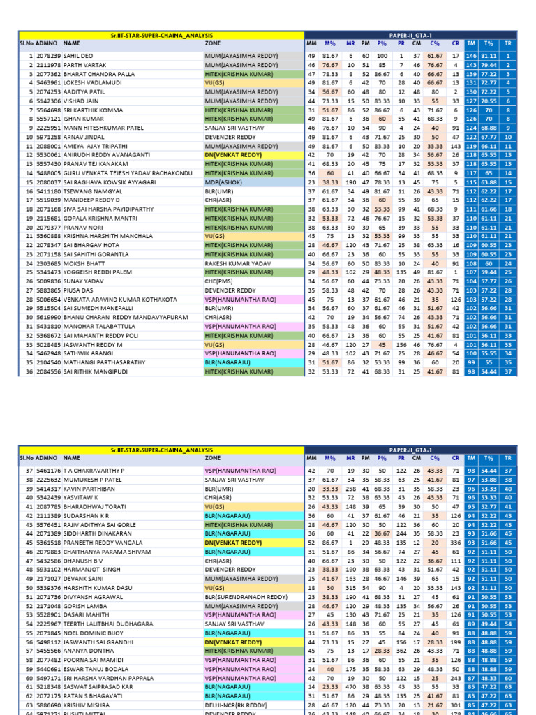 P2 - State Top-100 - Star-Sc-Model (A) - Pta-4 & Gta-1 - (Tentative Key) Analysis - 25-08-24 | PDF